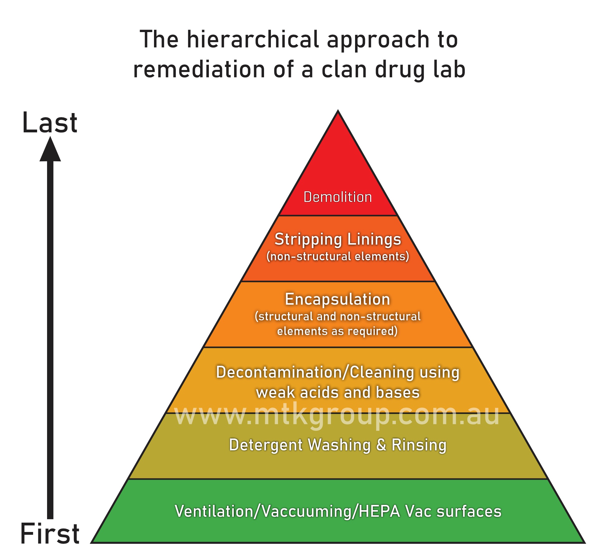 Encapsulation Method for Methamphetamine Remediation - MTK Group